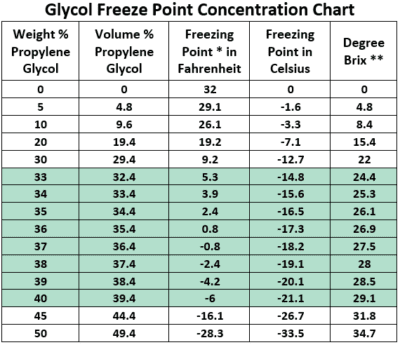 ProChill™ Full Concentrate Glycol (55Gal) - Pro Refrigeration, Inc